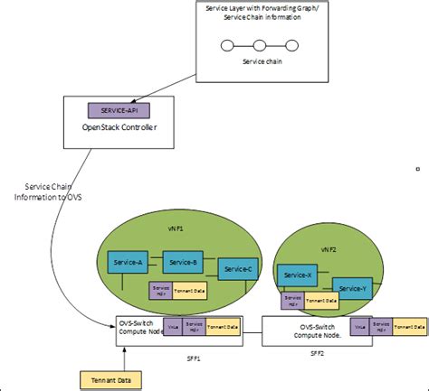 Openstack Neutron Models Diet Choosenews