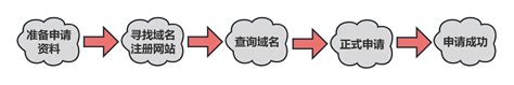 web基础与协议 csdn博客
