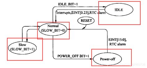 嵌入式系统原理于应用 基于arm微处理器和linux操作系统嵌入式系统原理与应用基于arm微处理器和linux操作系统习题答案 Csdn博客