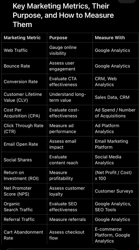 Key Metrics Every Marketer Should Monitor To Understand Performance From… Chase Dimond 73