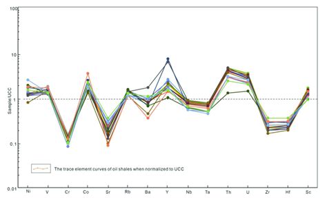 trace elements ucc normalized patterns for the samples download
