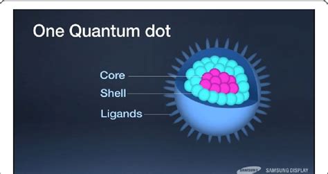 Schematic Representation Of Quantum Dots 14 15 Download Scientific
