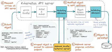 how kubernetes admission webhooks work — building deletion protection