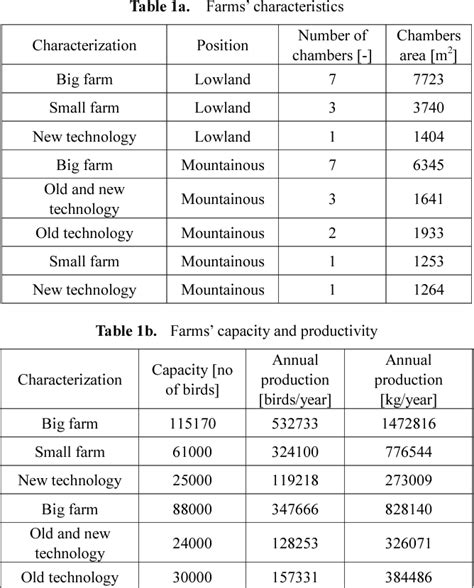 Table 1 From Energy Consumption And Energy Saving Measures In Poultry