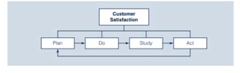 Chapter Process Improvement And Six Sigma Flashcards Quizlet