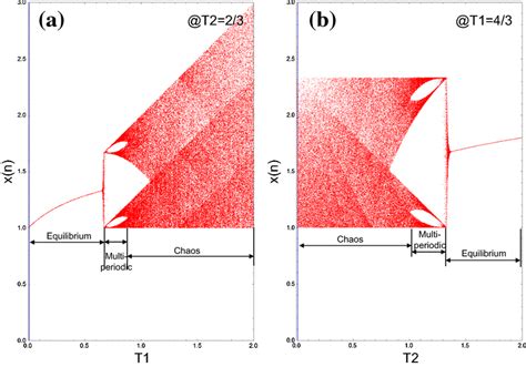 Bifurcation Diagram Of The V Shape Chaos Map Download Scientific Diagram