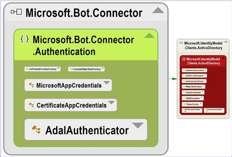 Verify No Adal Dependencies · Issue 6651 · Microsoftbotbuilder Dotnet