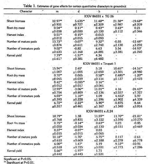 Table 1 From Generation Mean Analysis For Certain Quantitative Characters In Groundnut