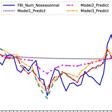 The Prediction Performance Visualization Of All Econometric Regression