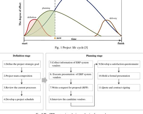 Figure 1 From Applying Project Management Perspective For Erp