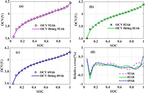 [pdf] A Generalized Soc Ocv Model For Lithium Ion Batteries And The Soc