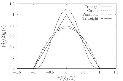 graph of the one dimensional filter kernels in table 1 the filter download scientific diagram