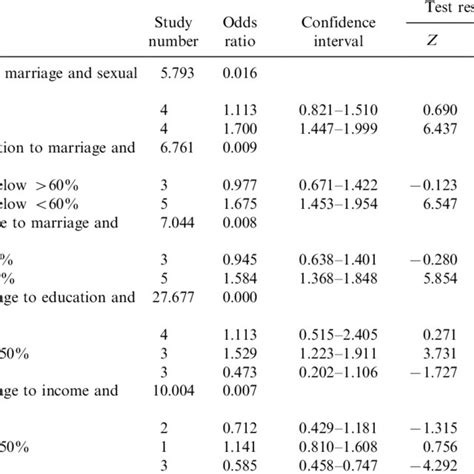 Moderation Of The Correlation Between Sexual Risk And Socio Demographic