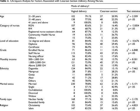 Chi Square Analysis For Factors Associated With Cesarean Section