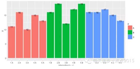 手把手教你使用ggplot2绘制条形图 知乎