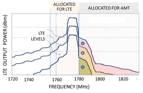 Lte Enb Power Spectrum