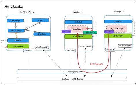 Learnk8s On Linkedin In This Article You Will Look At How Dns Resolution Works In A Kind