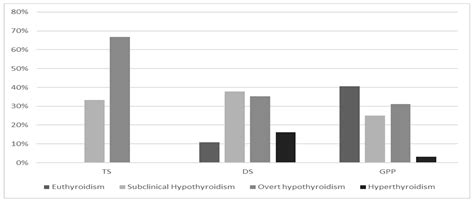 Hashimotos Thyroiditis And Graves Disease In Genetic Syndromes In