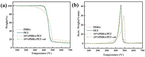 A High Phosphorus Content Polyphosphonate With Combined Phosphorus