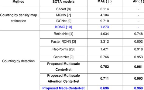 Quantitative Evaluation For Sota Pest Counting Models Download