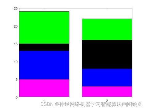 基于matlab的直方图柱状图画法及特殊柱状图画法总结 matlab画柱状图 csdn博客