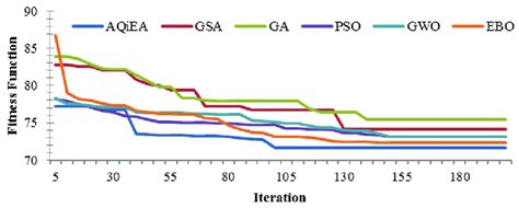 Convergence Graph For 69 Bus System Download Scientific Diagram