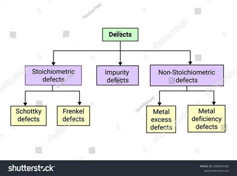 Flow Chart Defects Stock Vector Royalty Free 2269514391 Shutterstock