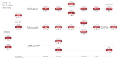 Comptia Career Certification Pathways Accumentum