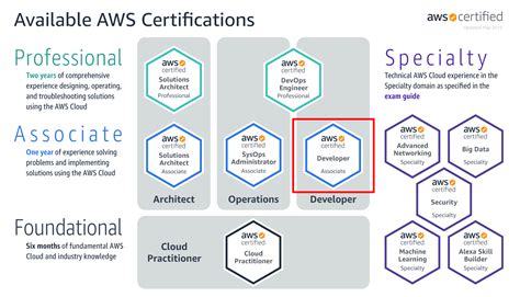 I Passed The Aws Dva Certification Exam Vincent Beermann
