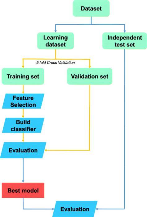 Smart Machine Learning Analysis And Blockchain Healthcare Platform
