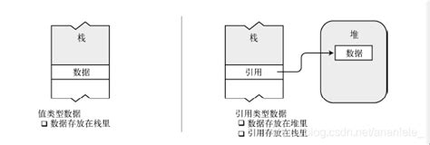 c 引用类型和值类型在堆、栈中的存储 保存在栈内存储区域和c csdn博客
