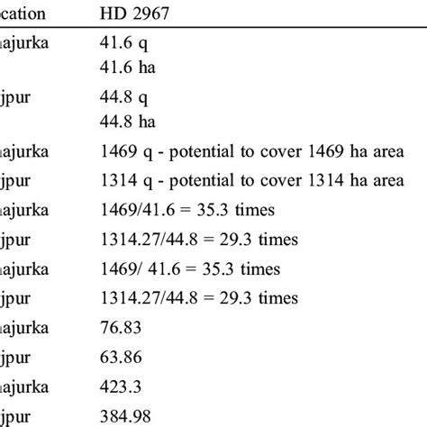 Diffusion Effect And Rate Of Diffusion Of High Yield Wheat On Farmers