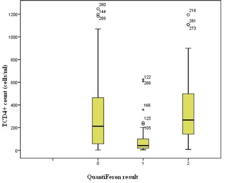 Tcd4 Count Quantiferon Result Association Qf Negative Column 0