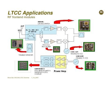 Ltcc Overview
