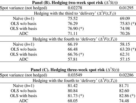 Hedging Effectiveness Continued Download Table
