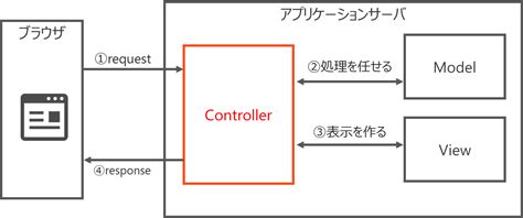 3 コントローラーの基本 〜 データをwebに表示するまで It企業向け新人研修おすすめ資料 無料公開中 セイコンサルティンググループ