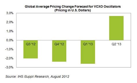 Electronic Component Price Declines Spur Buying Opportunity Sa