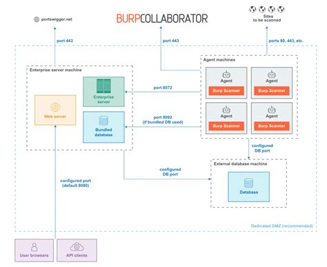 Burp Suite Enterprise Edition Automated Web Scanner E Spin Group