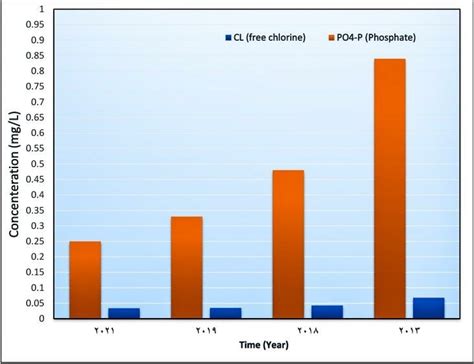 Annual Variation Of Chloride And Phosphate During 2013 2021