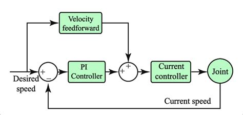Schematic Of The Pi Speed Controller Implemented In The Agora Download Scientific Diagram