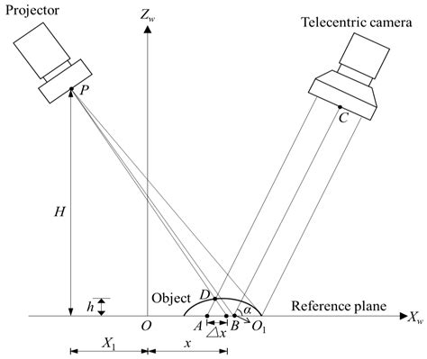 A High Accuracy Calibration Method For A Telecentric Structured Light