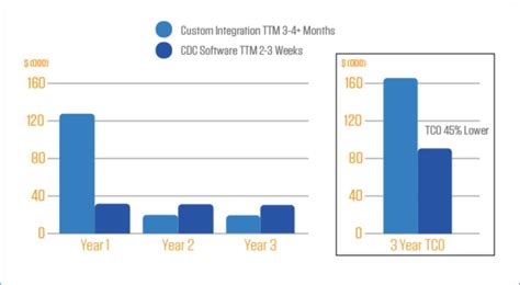 Diagram CDC Software