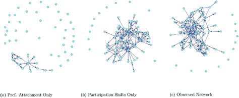 Predicted Network Comparisons Preferential Attachment And Download Scientific Diagram