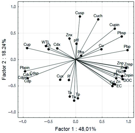 Pca Diagram Of Pb Zn Cu And Cd Content In Vegetation Pb Cu Zn And Download Scientific