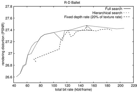 Multi View Video Coding