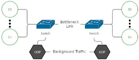 Figure 1 From Impact Of Background Traffic On The Bbr And Cubic Variants Of The Tcp Protocol