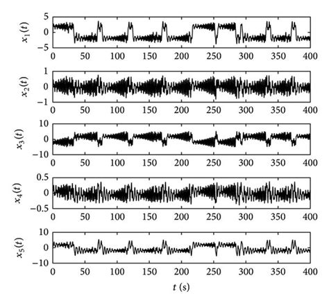 Time Response Of The State Variable Of The Hyperchaotic System Download Scientific Diagram
