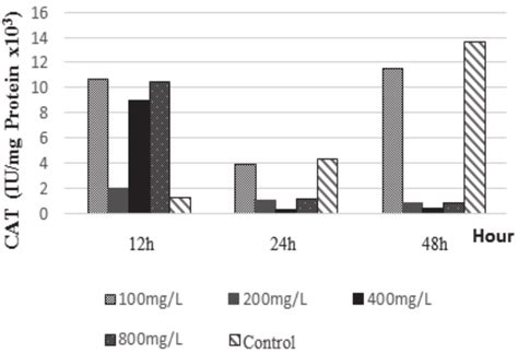 Gender Related Dose Effect Of Gua Mda24 Fig 4 Hour Dependent Dose
