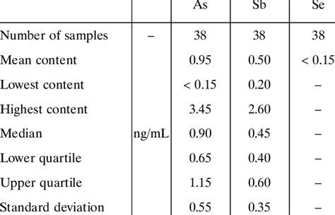 Statistical Parameters For Determinations Of Arsenic Antimony And Download Scientific Diagram