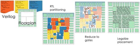 chip synthesis a new approach to rtl implementation edn